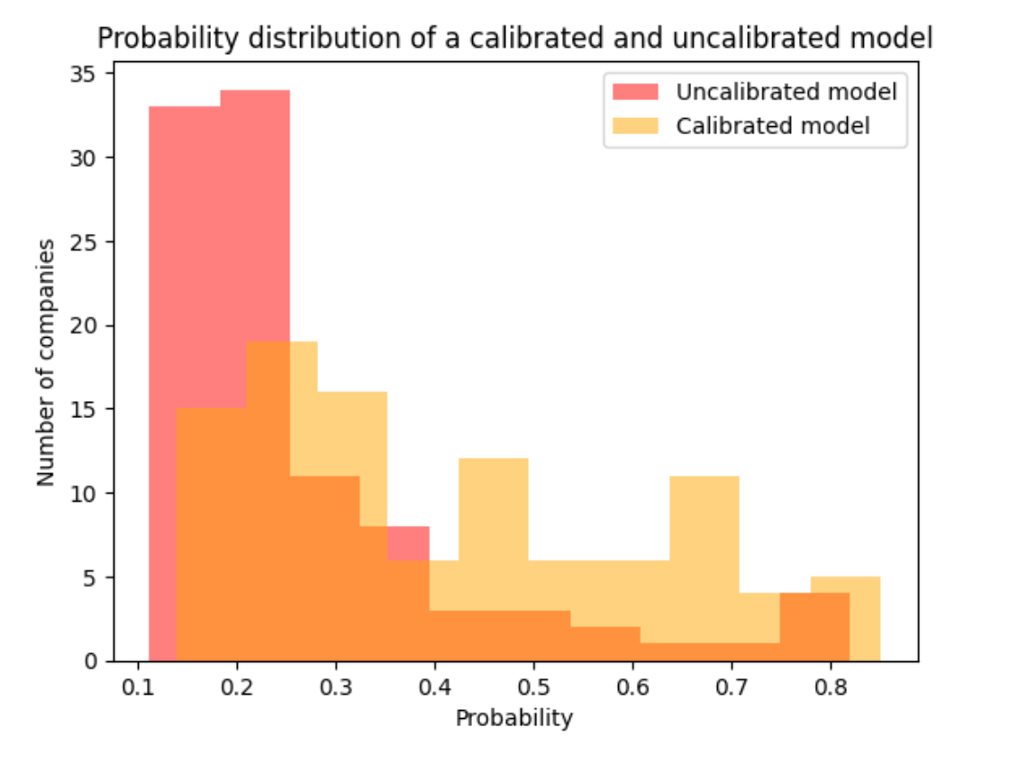 Calibrating Machine Learning Models: What, Why and How?